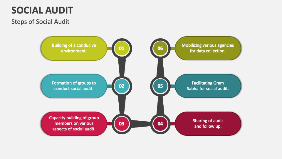 Social Audit PowerPoint Presentation Slides - PPT Template