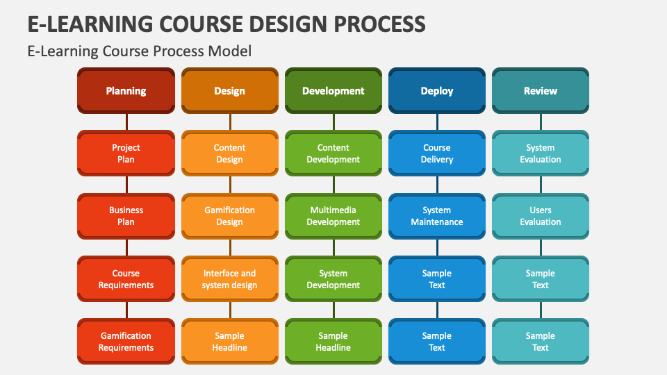 E-Learning Course Design Process PowerPoint Presentation Slides - PPT ...