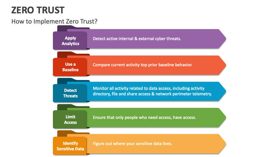 Zero Trust PowerPoint Presentation Slides - PPT Template