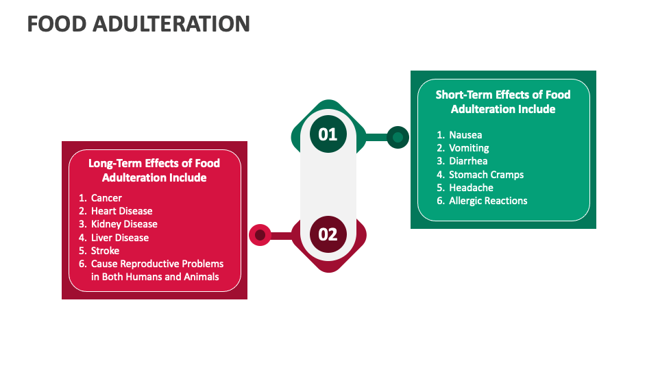 Food Adulteration PowerPoint and Google Slides Template - PPT Slides