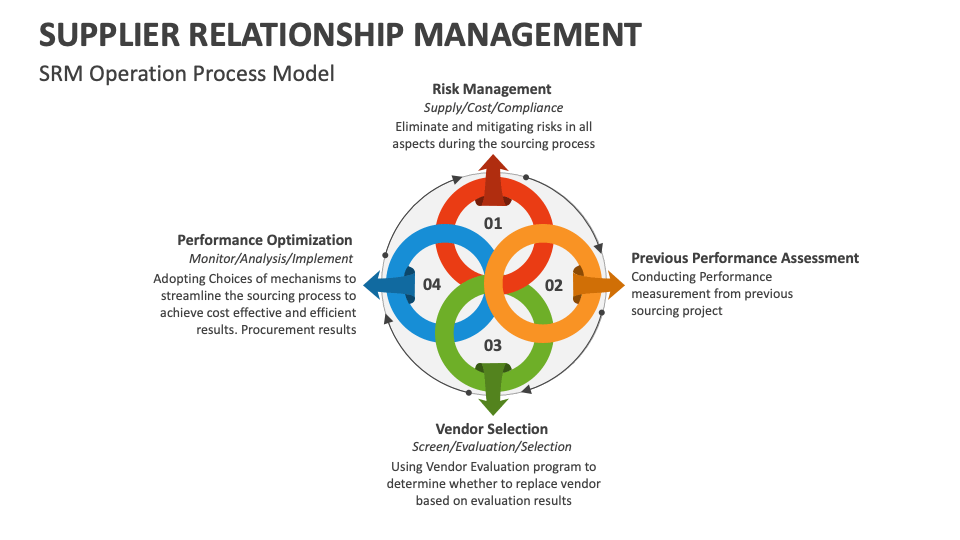 Supplier Relationship Management PowerPoint Presentation Slides - PPT Template