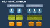 Multi-Tenant Architecture PowerPoint and Google Slides Template - PPT ...