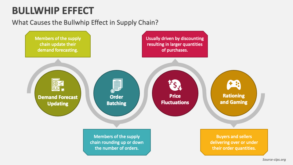 Bullwhip Effect PowerPoint and Google Slides Template - PPT Slides