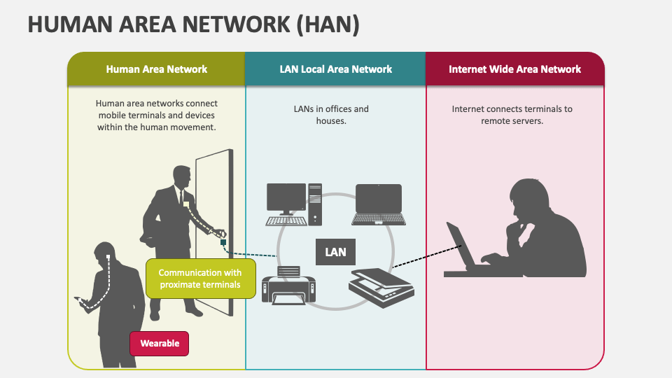 Human Area Network (HAN) PowerPoint and Google Slides Template - PPT Slides