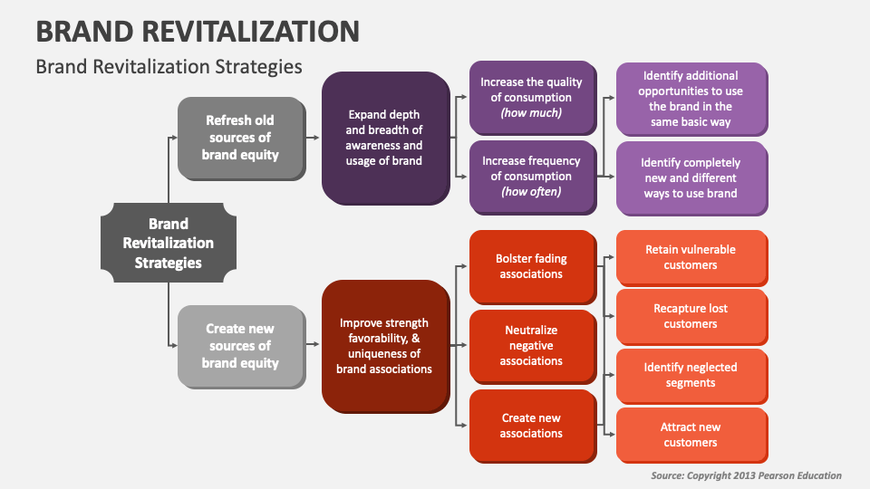 Brand Revitalization PowerPoint Presentation Slides - PPT Template