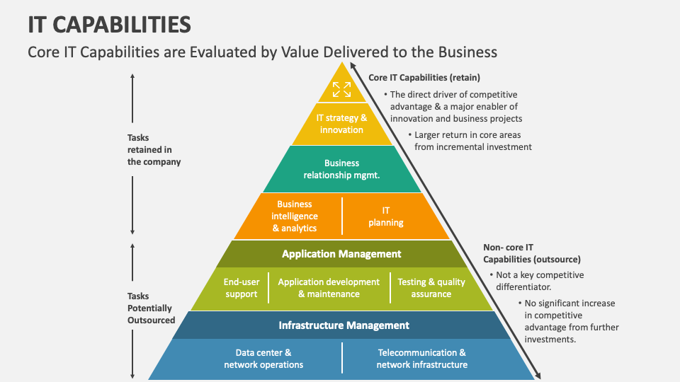 IT Capabilities PowerPoint and Google Slides Template - PPT Slides