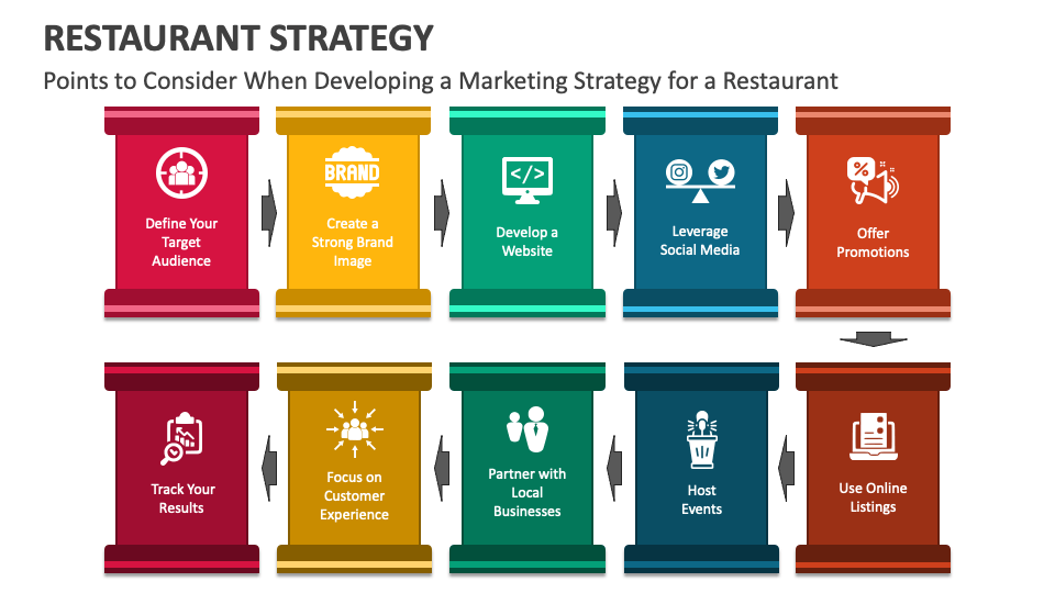 Restaurant Strategy PowerPoint and Google Slides Template - PPT Slides