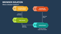 Browser Isolation PowerPoint and Google Slides Template - PPT Slides