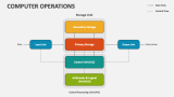 Computer Operations PowerPoint and Google Slides Template - PPT Slides