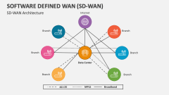 Software Defined WAN (SD-WAN) PowerPoint Presentation Slides - PPT Template