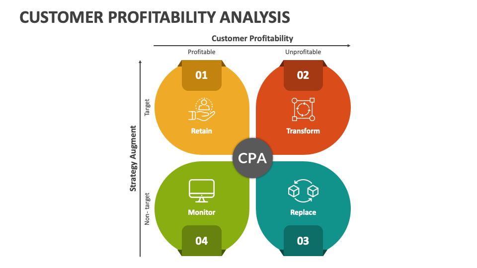 Customer Profitability Analysis PowerPoint and Google Slides Template ... Customer Profitability Analysis PowerPoint and Google Slides Template ...