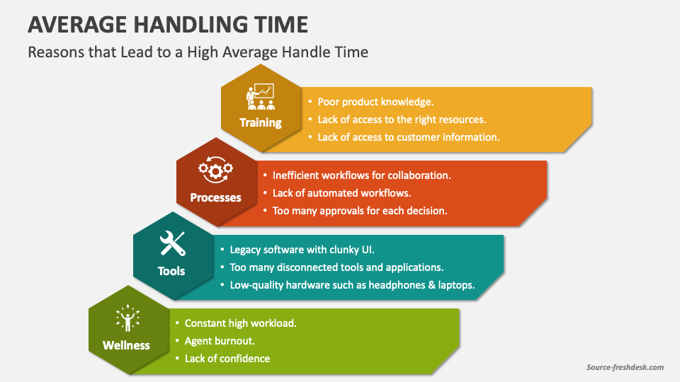 Average Handling Time PowerPoint and Google Slides Template - PPT Slides Average Handling Time PowerPoint and Google Slides Template - PPT Slides