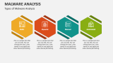 Malware Analysis PowerPoint and Google Slides Template - PPT Slides