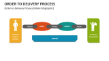 Order to Delivery Process PowerPoint Presentation Slides - PPT Template