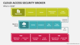 Cloud Access Security Broker PowerPoint Presentation Slides - PPT Template
