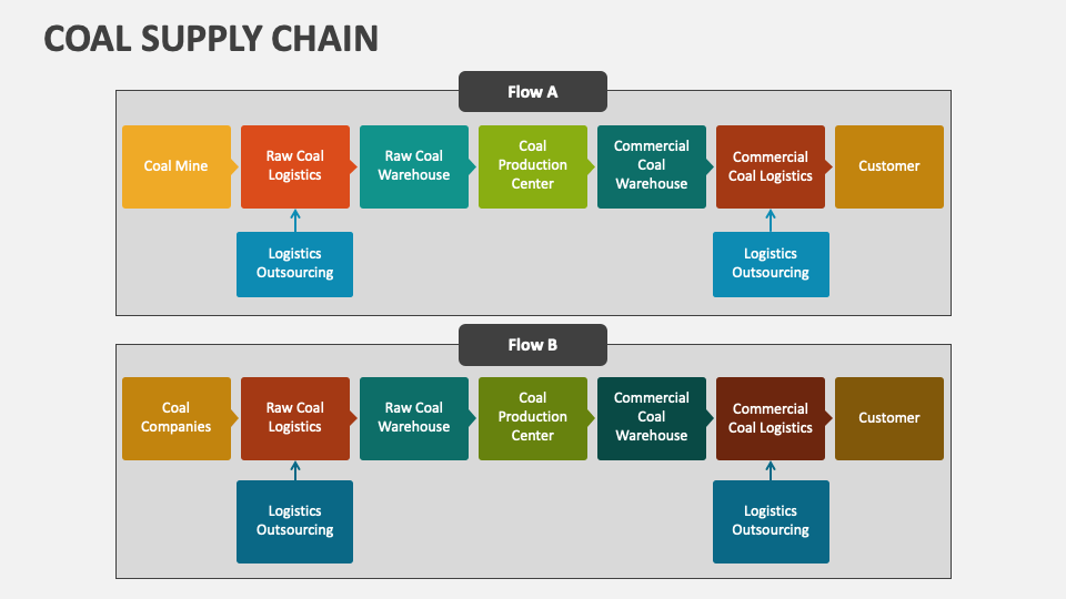 Coal Supply Chain PowerPoint Presentation Slides - PPT Template