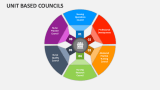 Unit Based Councils PowerPoint and Google Slides Template - PPT Slides
