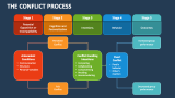 The Conflict Process PowerPoint and Google Slides Template - PPT Slides