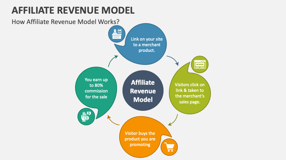 Affiliate Revenue Model PowerPoint and Google Slides Template - PPT Slides