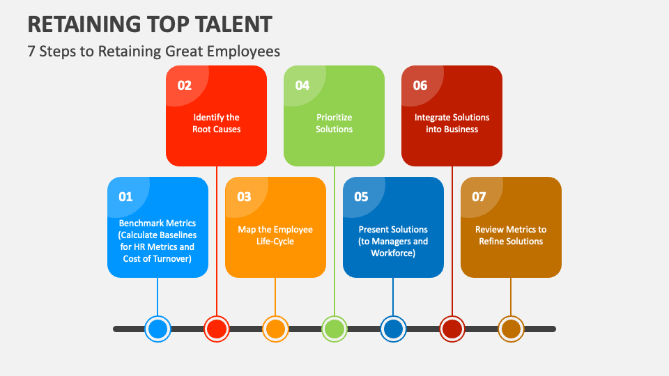 Retaining Top Talent PowerPoint and Google Slides Template - PPT Slides