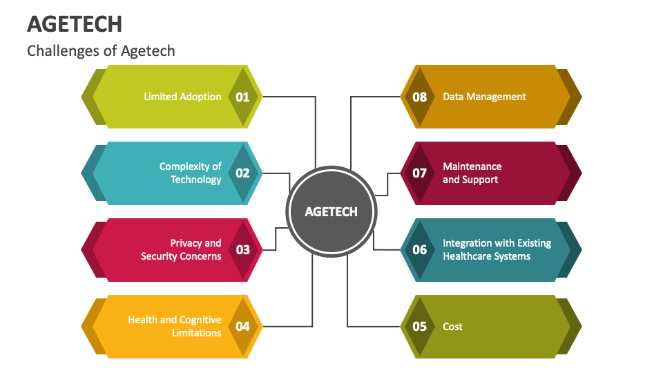 Agetech PowerPoint and Google Slides Template - PPT Slides