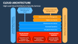 Cloud Architecture PowerPoint and Google Slides Template - PPT Slides