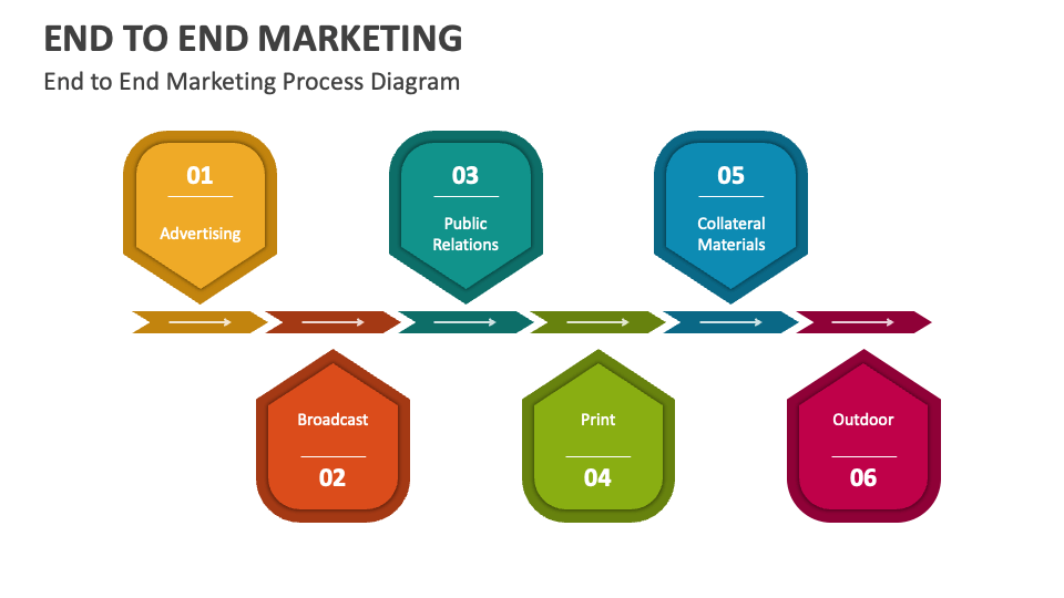 End to End Marketing PowerPoint Presentation Slides - PPT Template