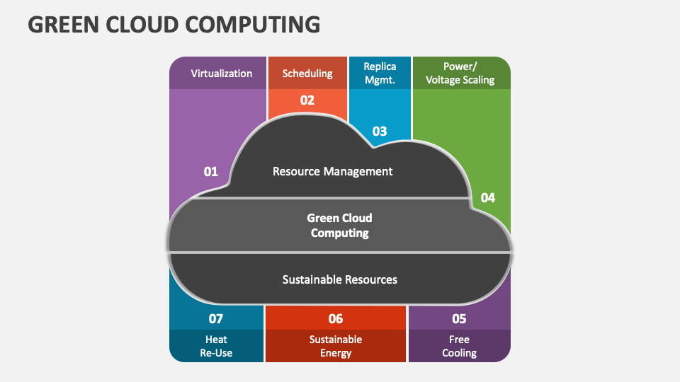 Green Cloud Computing PowerPoint Presentation Slides - PPT Template