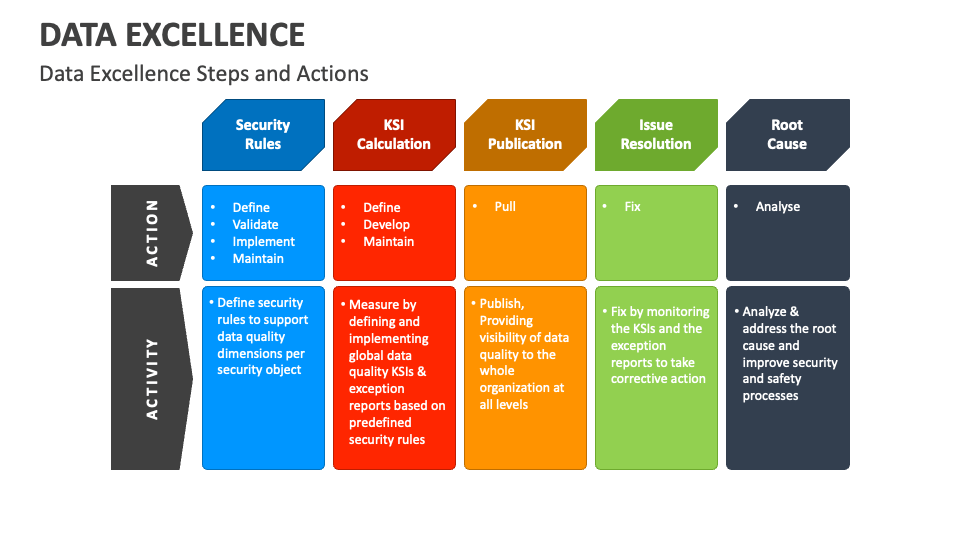 Data Excellence PowerPoint and Google Slides Template - PPT Slides