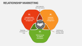 Relationship Marketing PowerPoint Presentation Slides - PPT Template
