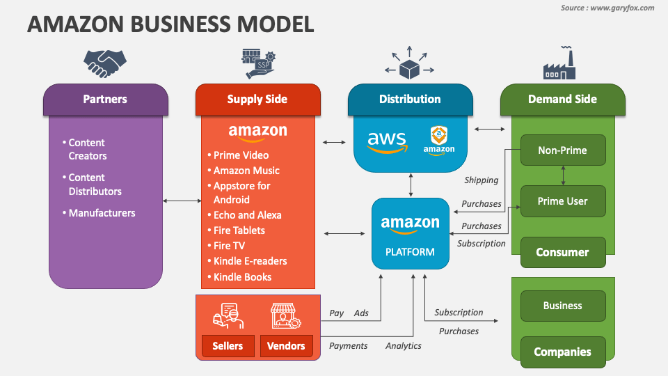Amazon Business Model PowerPoint and Google Slides Template - PPT Slides Amazon Business Model PowerPoint and Google Slides Template - PPT Slides