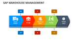 SAP Warehouse Management PowerPoint and Google Slides Template - PPT Slides