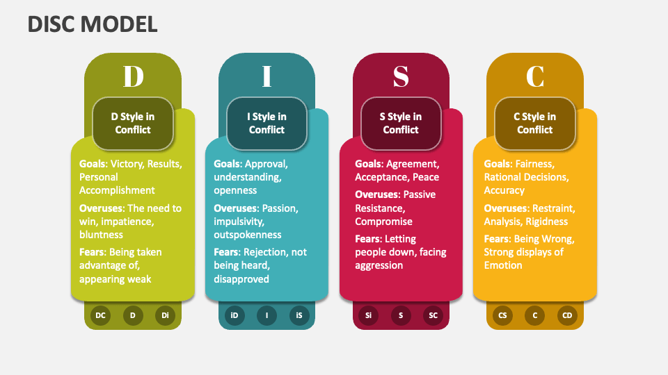 DISC Model PowerPoint Presentation Slides - PPT Template