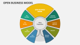 Open Business Model PowerPoint and Google Slides Template - PPT Slides