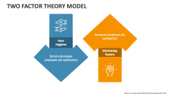 Two Factor Theory Model PowerPoint Presentation Slides - PPT Template
