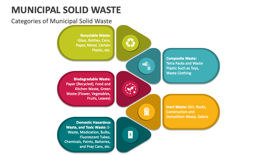 Municipal Solid Waste PowerPoint and Google Slides Template - PPT Slides