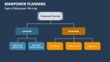 Manpower Planning PowerPoint and Google Slides Template - PPT Slides