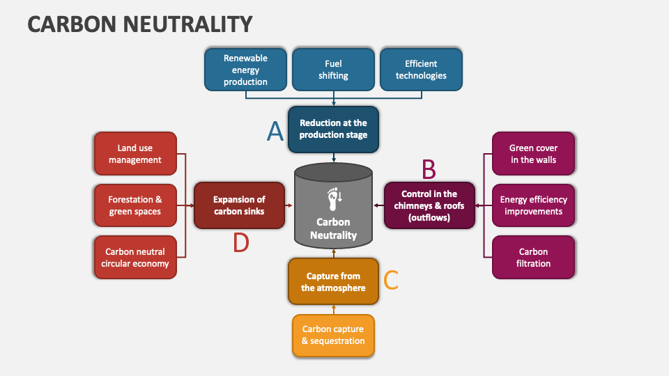 Carbon Neutrality PowerPoint Presentation Slides - PPT Template