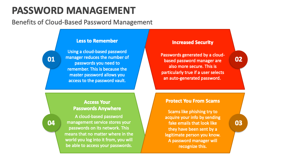 Password Management PowerPoint and Google Slides Template - PPT Slides Password Management PowerPoint and Google Slides Template - PPT Slides