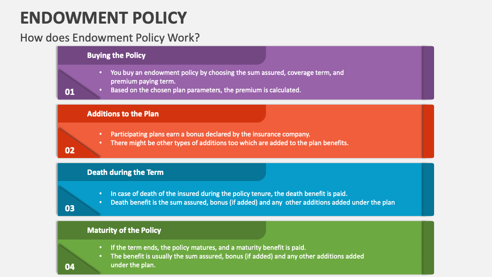 Endowment Policy PowerPoint and Google Slides Template - PPT Slides