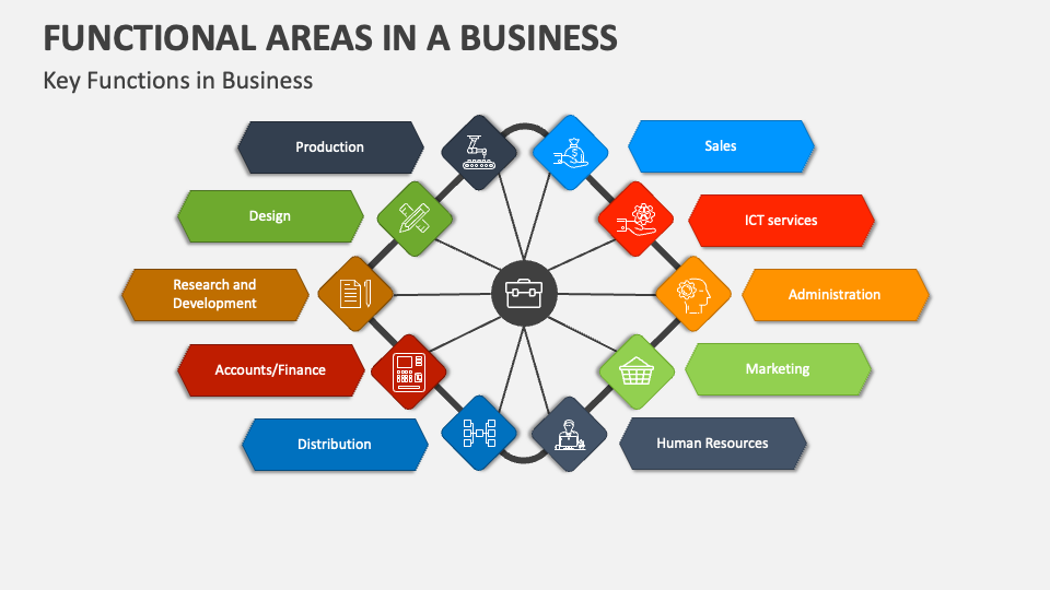 Functional Areas in a Business PowerPoint and Google Slides Template ... Functional Areas in a Business PowerPoint and Google Slides Template ...