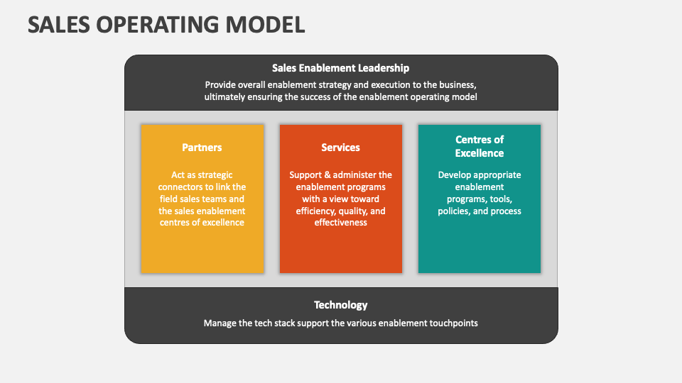 Sales Operating Model PowerPoint Presentation Slides - PPT Template