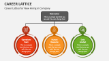 Career Lattice PowerPoint and Google Slides Template - PPT Slides