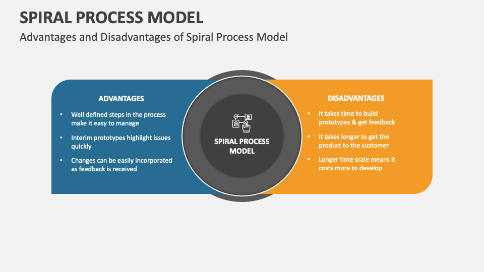 Spiral Process Model PowerPoint and Google Slides Template - PPT Slides