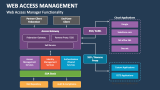 Web Access Management PowerPoint Presentation Slides - PPT Template