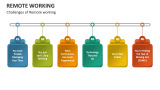 Remote Working PowerPoint and Google Slides Template - PPT Slides