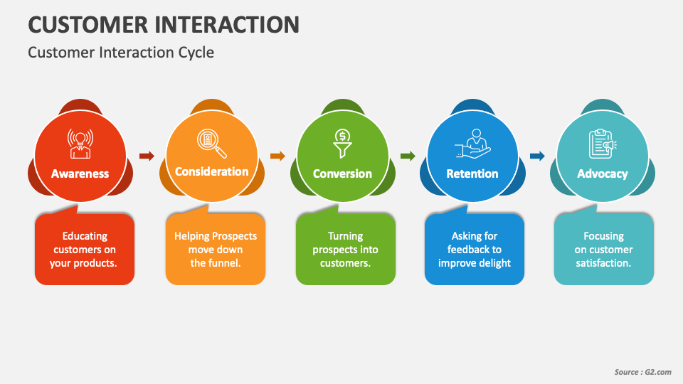 Customer Interaction PowerPoint Presentation Slides - PPT Template Customer Interaction PowerPoint Presentation Slides - PPT Template