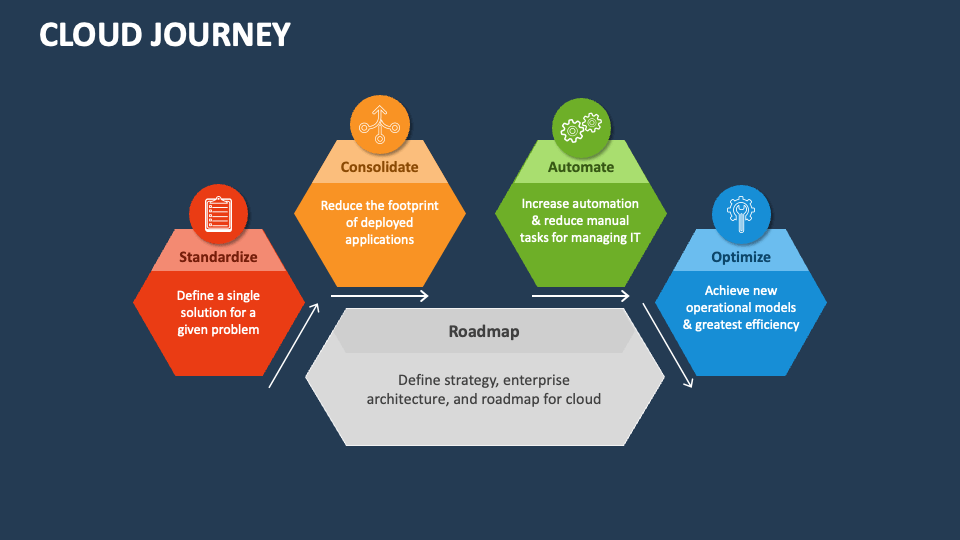Cloud Journey PowerPoint and Google Slides Template - PPT Slides