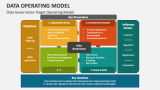 Data Operating Model PowerPoint and Google Slides Template - PPT Slides