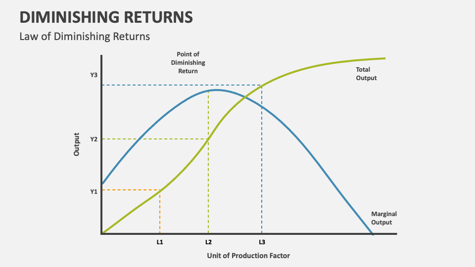 Diminishing Returns PowerPoint Presentation Slides - PPT Template